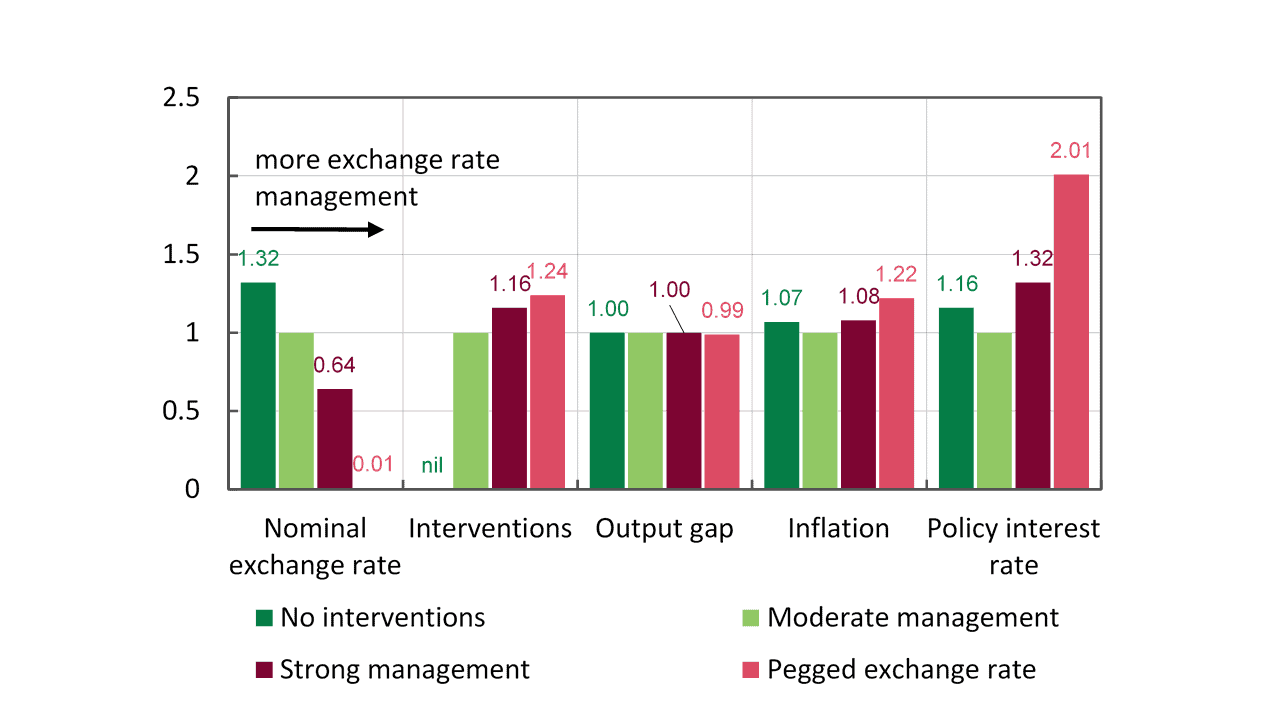 How effective are foreign exchange interventions under inflation ...